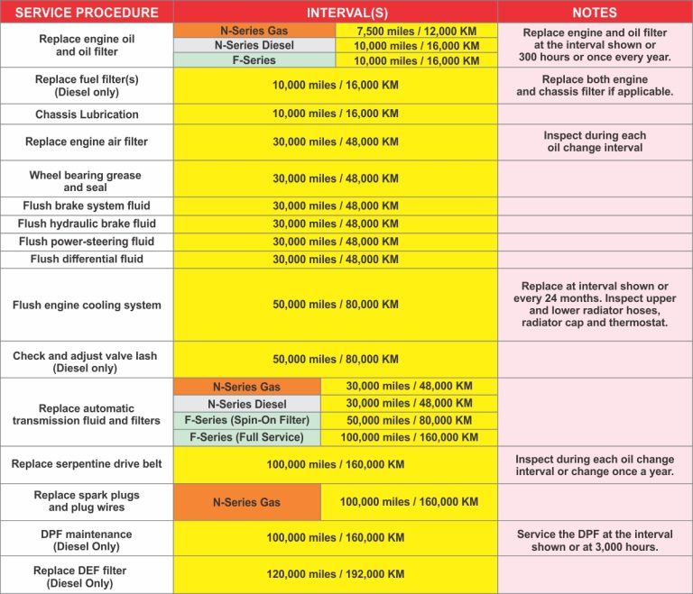 Do you know Isuzu Trucks recommended service intervals? - TruckMax ...